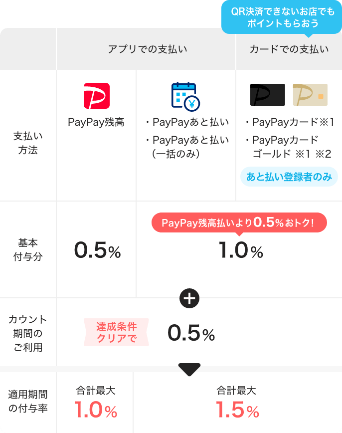 PayPayステップ - キャッシュレス決済のPayPay