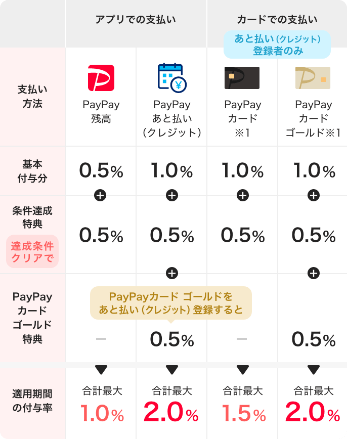 PayPayステップ - キャッシュレス決済のPayPay