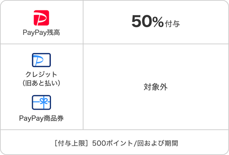 Uber Eats でPayPayをはじめてご利用の方限定！最大50％戻ってくるキャンペーン」実施について - PayPayからのお知らせ