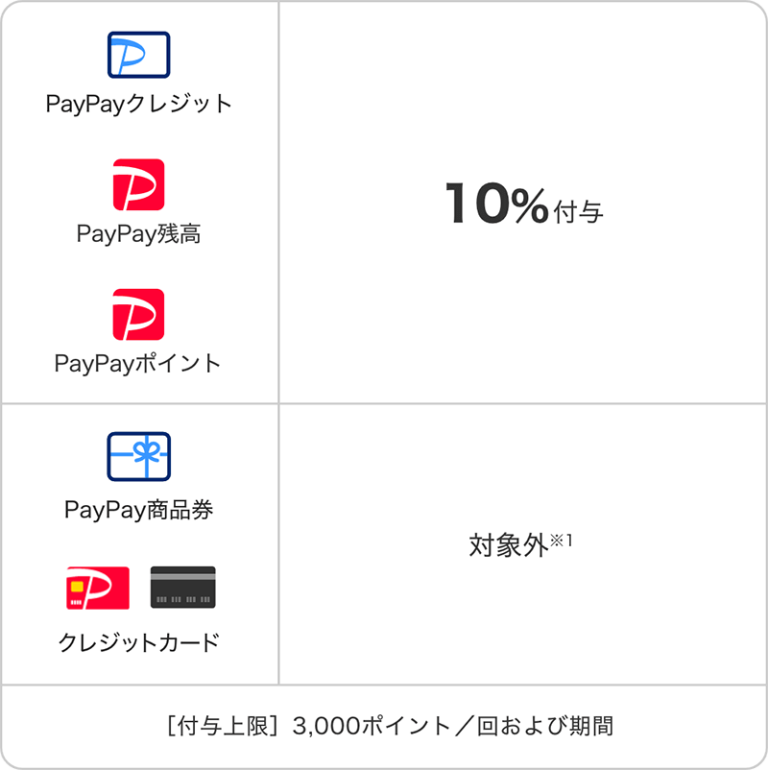 最大10％戻ってくる「暮らしを応援！TOKYO元気キャンペーン」と「PayPayクーポン」を併用してさらにお得に！～ 40以上の大手加盟店やチェーン店が期間中に「PayPayクーポン」を提供 ...