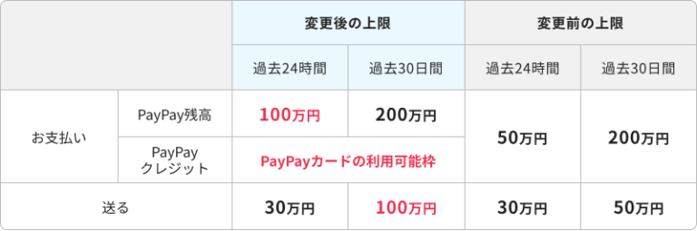 本人確認（eKYC）済みユーザーの利用上限金額引き上げについて - PayPayからのお知らせ