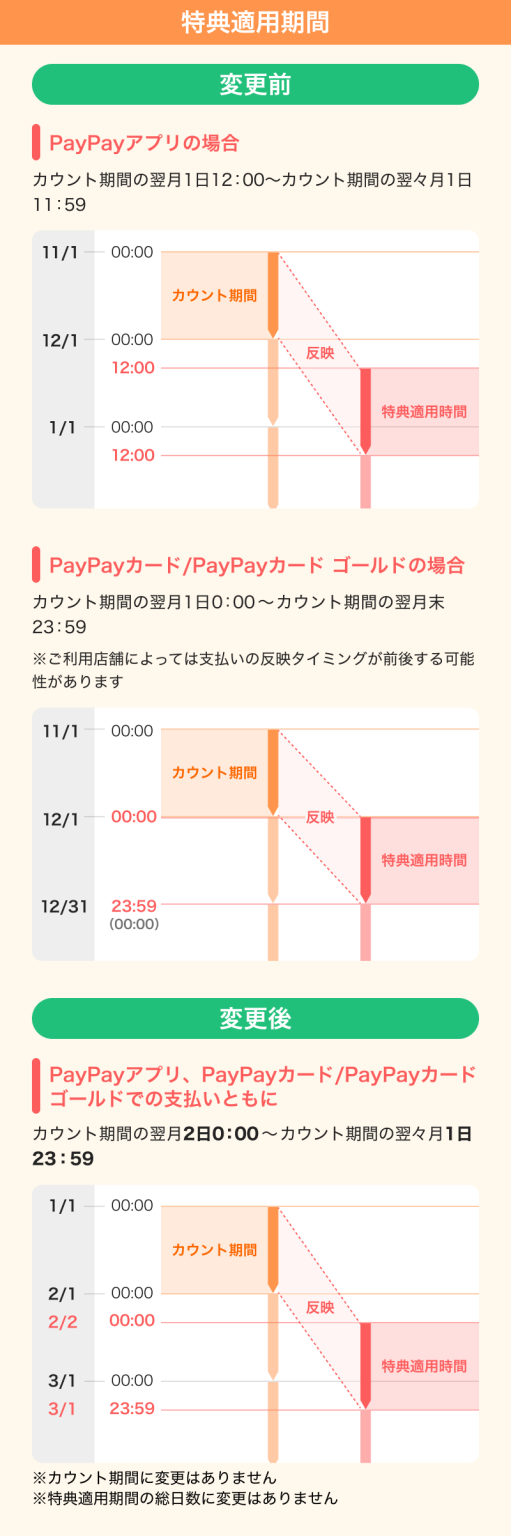 1月1日：PayPayステップ規約改定のお知らせ - PayPayからのお知らせ