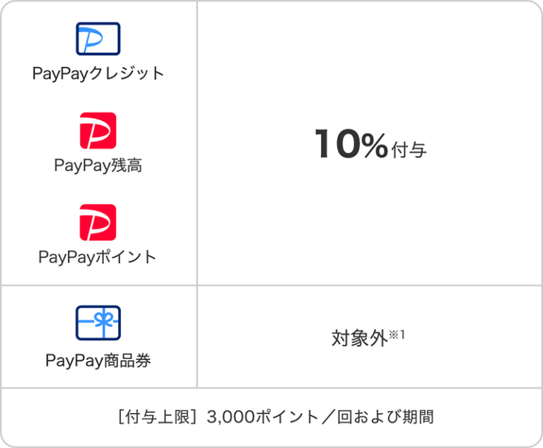 「PayPayクーポン」を併用して「もっと！暮らしを応援 TOKYO元気キャンペーン」をさらにお得に使おう！ - PayPayからのお知らせ