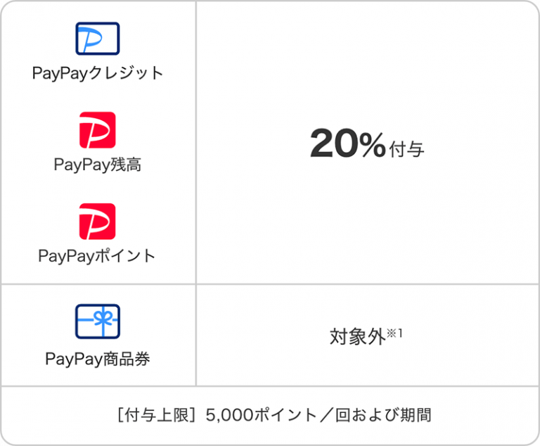 地方自治体と連携して取り組む「あなたのまちを応援プロジェクト」2025年4月から実施するキャンペーンが追加 - PayPayからのお知らせ
