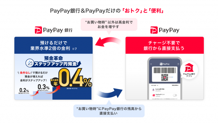 新たな支払い方法「PayPay銀行残高」が登場！PayPay銀行アプリから「PayPay」で決済、PayPay銀行口座から直接引き落とし - PayPayからのお知らせ