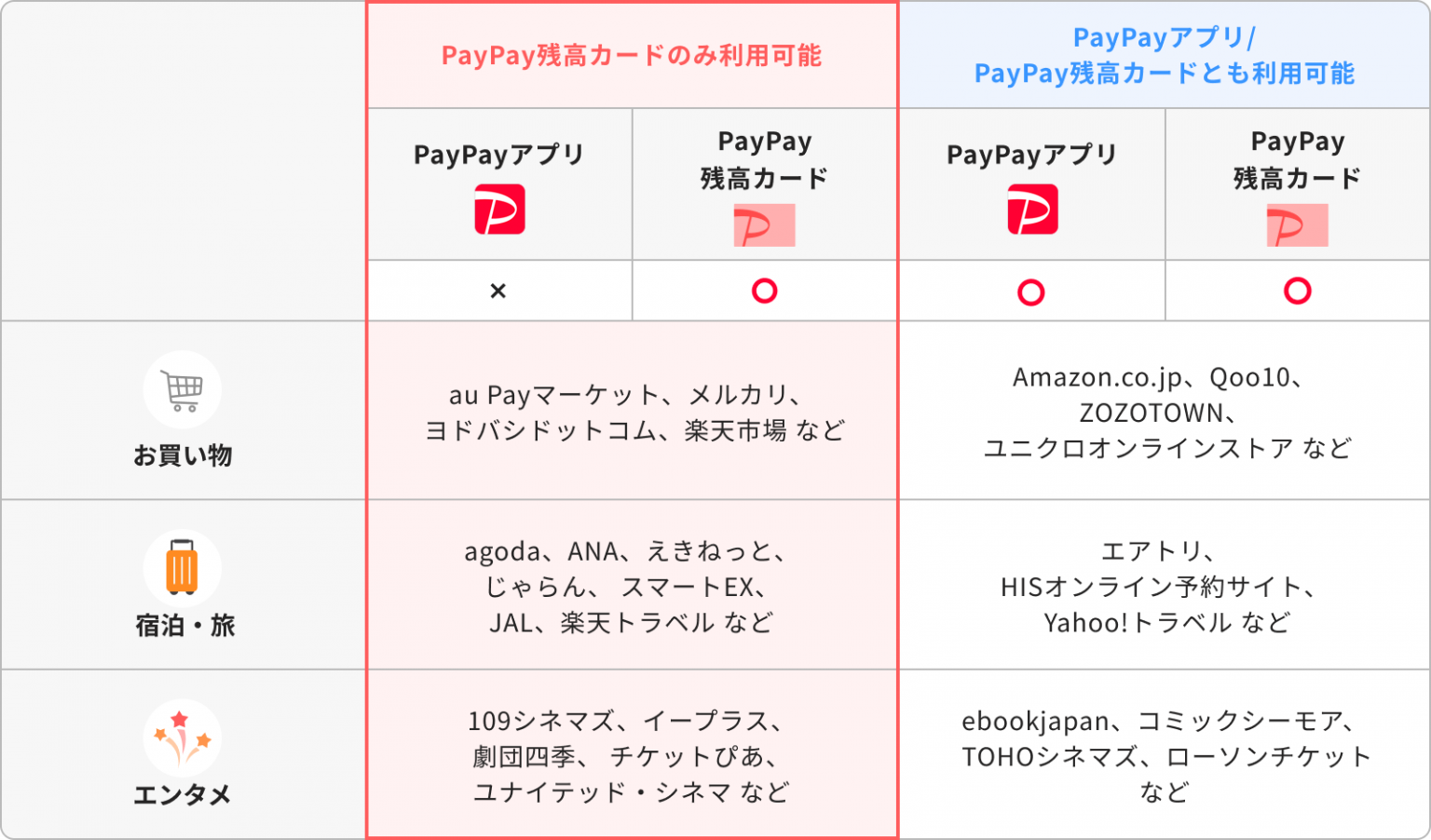 バーチャルカード「PayPay残高カード」が新登場！～ クレジットカード（Visa）加盟のオンラインショップなどで「PayPay残高」からの決済が可能に！ ～ - PayPayからのお知らせ