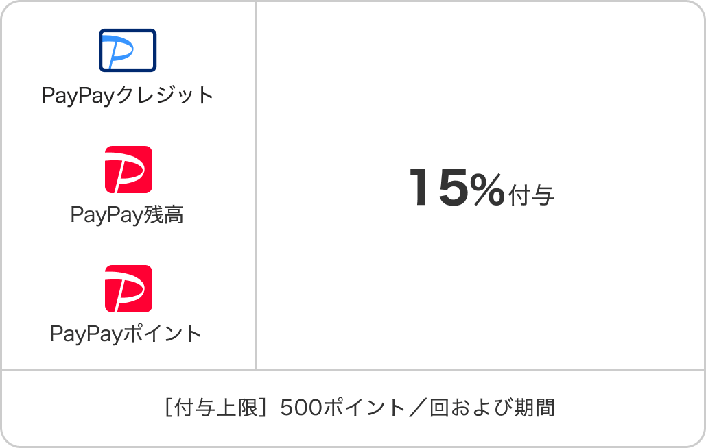 はじめての方限定！さとふるをPayPayで支払うと最大15％ 戻ってくる！キャンペーン - PayPayからのお知らせ