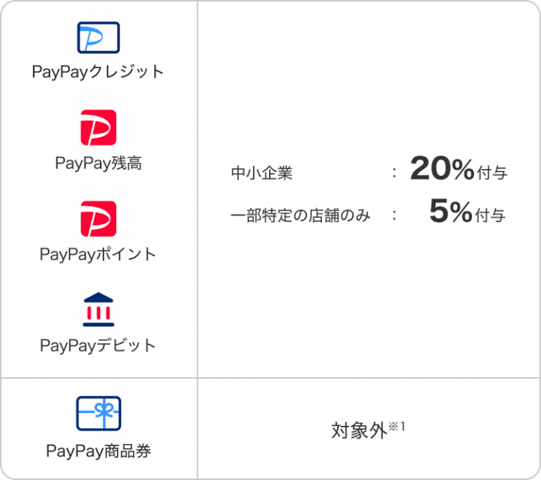 地方自治体とPayPayが連携して取り組むキャンペーンなど、2026年2月以降に実施する施策が決定！ - PayPayからのお知らせ