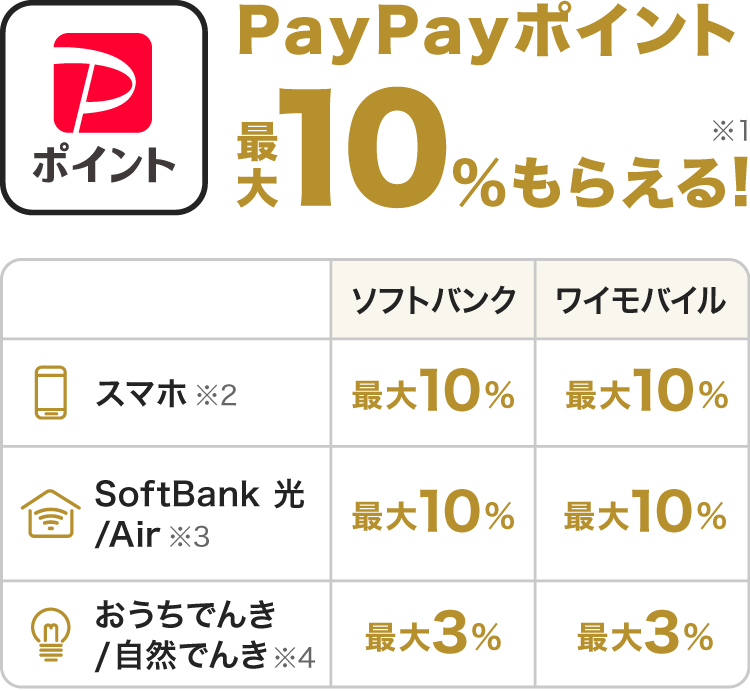 PayPayカード ゴールドでPayPayがおトクに - PayPay